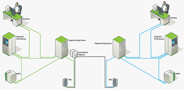 PaperCut is Multi-Site, Multi-Server - Industry Analysts, Inc.