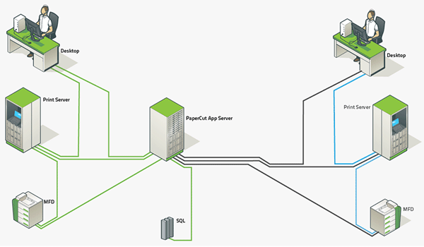 PaperCut is Multi-Site, Multi-Server - Industry Analysts, Inc.